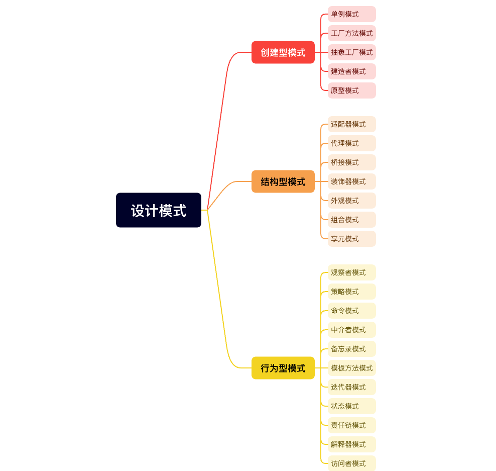 Github Youngyangyang04kama Designpattern 卡码网 23种设计模式精讲,每种设计模式都配套代码练习题,支持 Java,cpp,python,go🔥